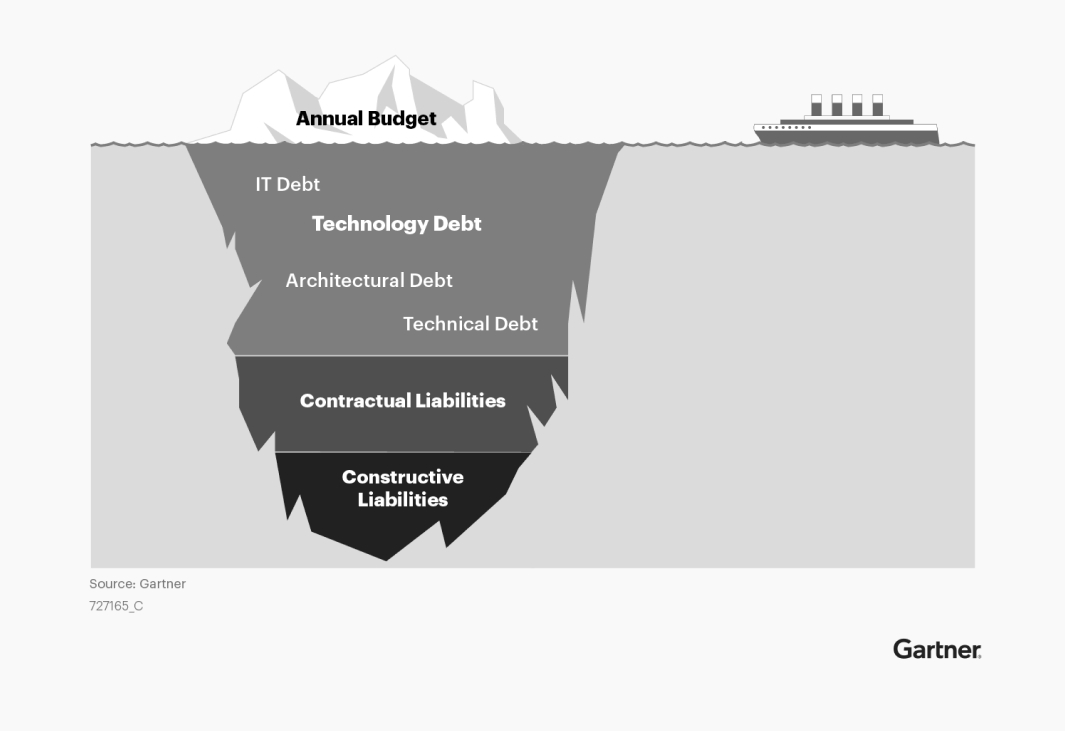 What is Technical Debt and How to Manage it? - Edvantis