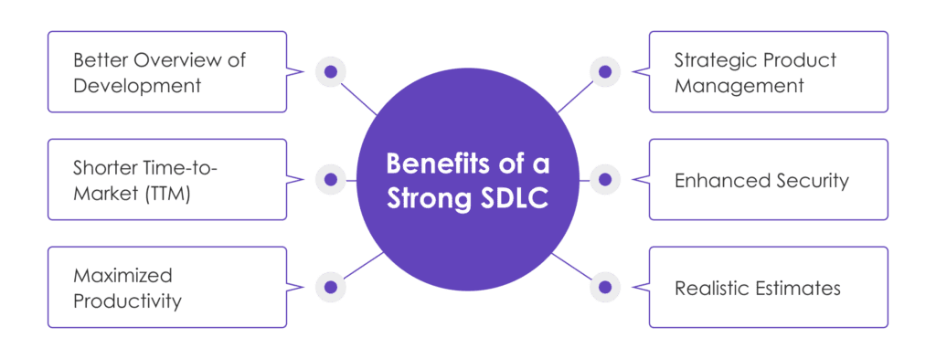 The SDLC Process Key Phases And Methodologies Edvantis