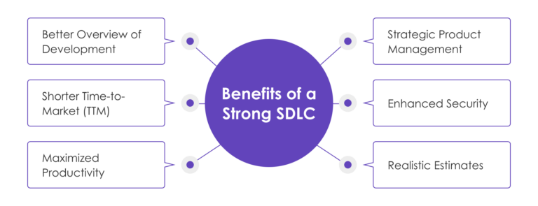 The SDLC Process Key Phases and Methodologies | Edvantis