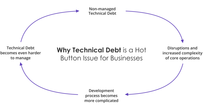What is Technical Debt and How to Manage it? - Edvantis